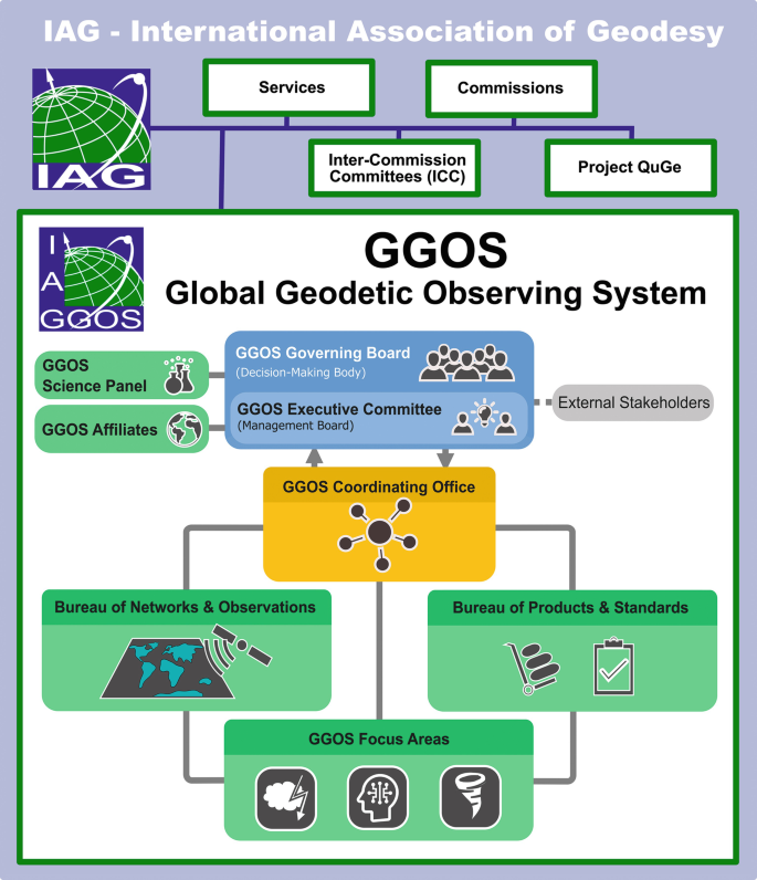 Emphasizing the Value of Geodesy to Science and Society Through IAG-GGOS | SpringerLink