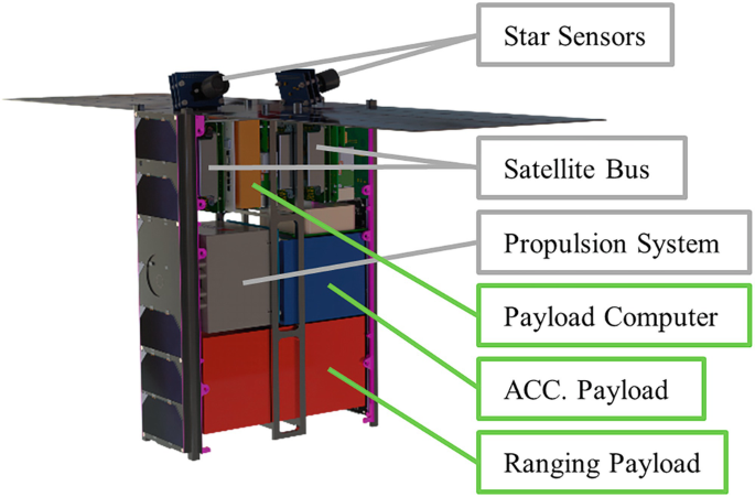 Future Satellite Gravimetry with a Network of Miniaturized Satellites ...