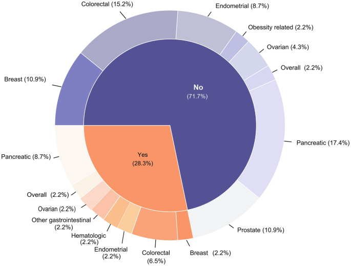 Consumption of Total and Added Sugars and Cancer Risk: An Updated ...