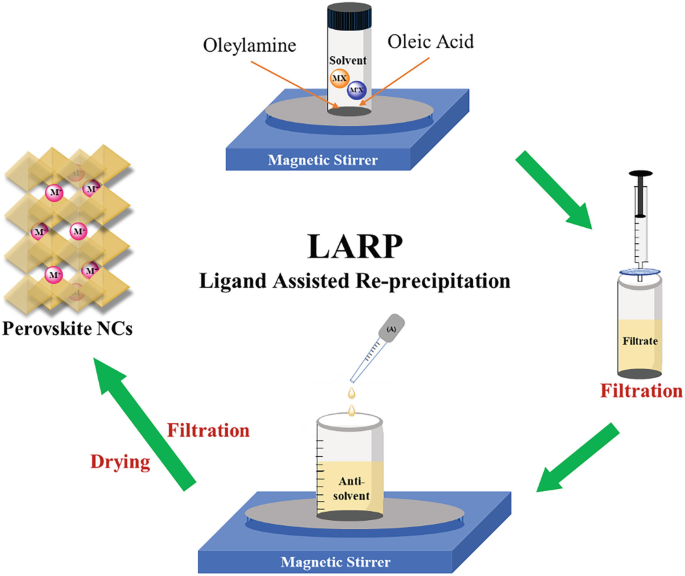 Synthesis and Characterization of Lead-Free Halide Perovskite ...
