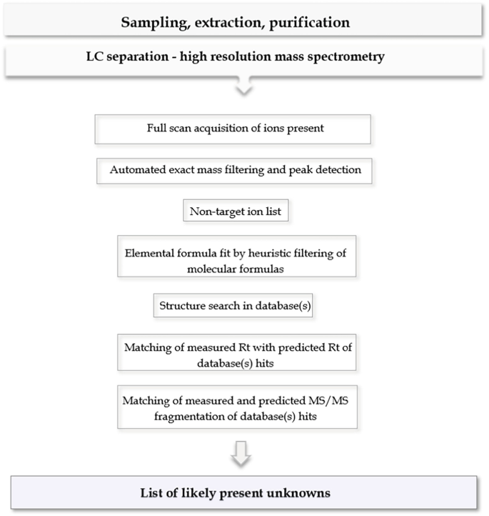 Non-target Screening Using LC-HRMS: Fundamentals, Key Aspects, and ...