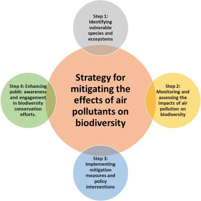 Effects of Air Pollutants on Biodiversity | SpringerLink