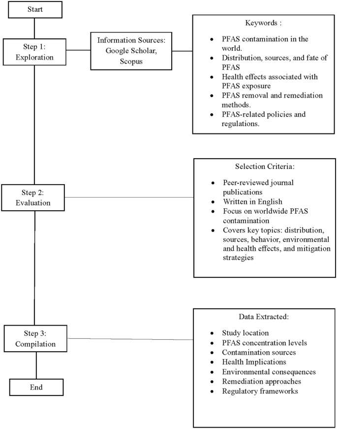 Per- and Polyfluoroalkyl Substances (PFASs): Global Contamination ...