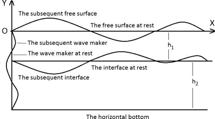 Nonlinear Internal Waves | SpringerLink