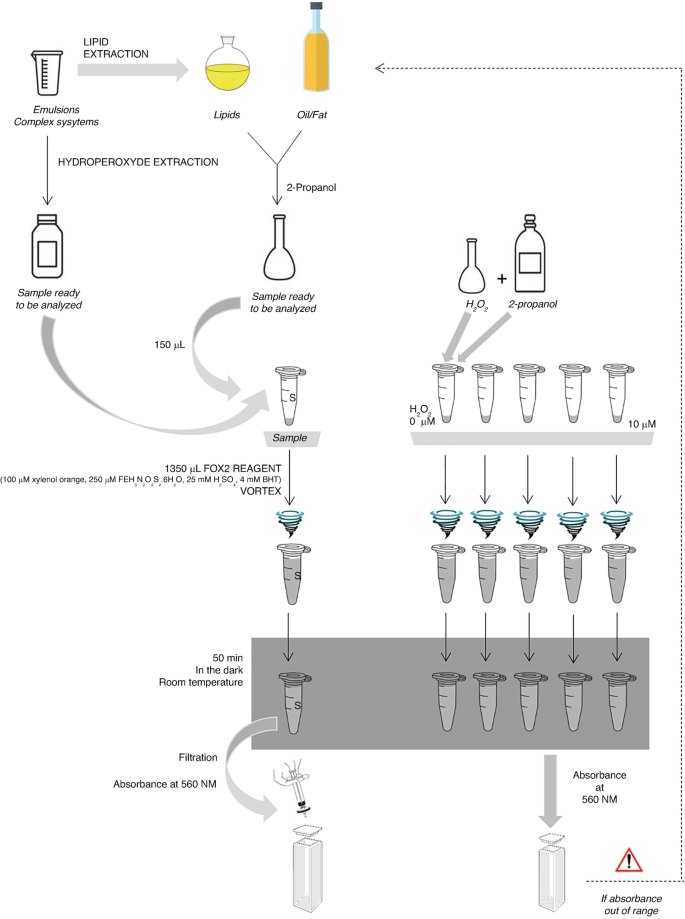 Quantification of Hydroperoxides in Oils and Fats, Oil-in-Water ...