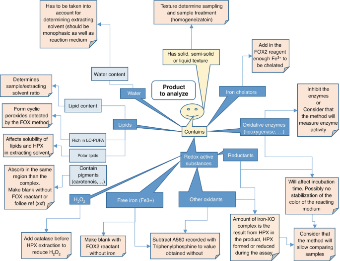 Quantification of Hydroperoxides in Oils and Fats, Oil-in-Water ...