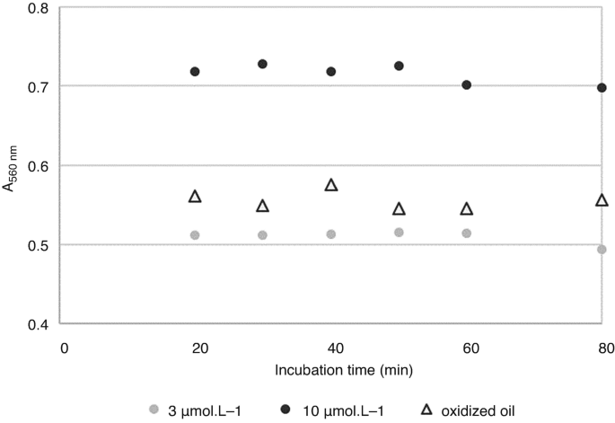 Quantification of Hydroperoxides in Oils and Fats, Oil-in-Water ...