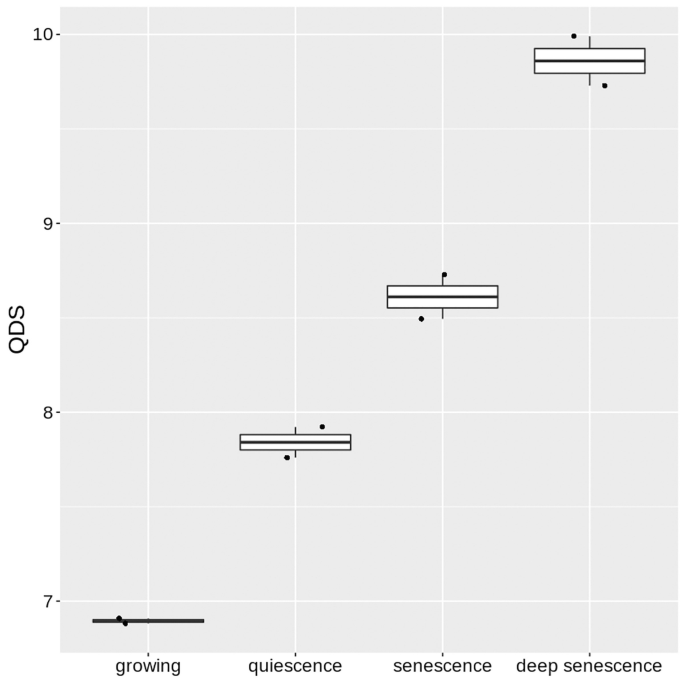 Modeling the Depth of Cellular Dormancy from RNA-Sequencing Data ...