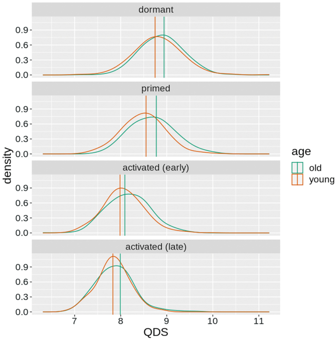 Modeling the Depth of Cellular Dormancy from RNA-Sequencing Data ...