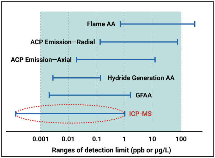 Use of Inductively Coupled Plasma Mass Spectrometry (ICP-MS) to Assess ...