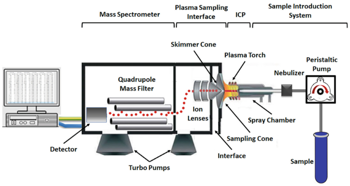 Use of Inductively Coupled Plasma Mass Spectrometry (ICP-MS) to Assess the Levels of Phosphorus ...