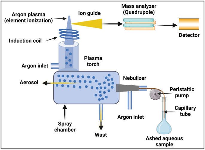 Use of Inductively Coupled Plasma Mass Spectrometry (ICP-MS) to Assess ...