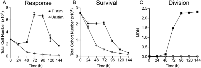 Quantifying Human Naïve B Cell Proliferation Kinetics and ...