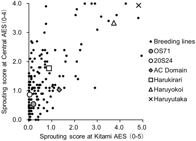 Evaluation Methods for Preharvest Sprouting Resistance in Japanese ...