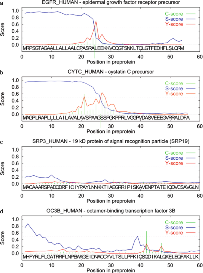 SignalP: The Evolution of a Web Server | SpringerLink