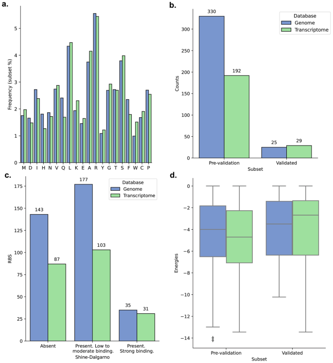 Identification of Novel Bacterial Microproteins Encoded by Small Open ...