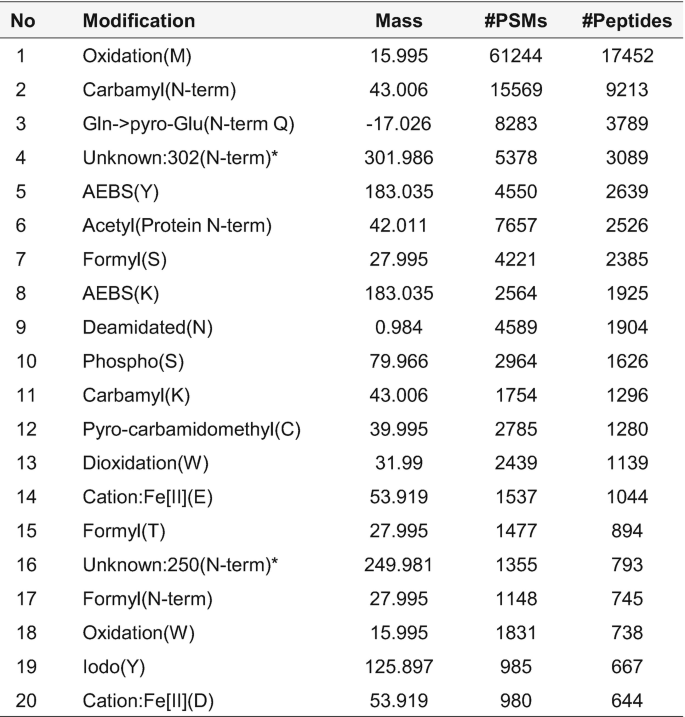 Demystifying PTM Identification Using MODplus: Best Practices and ...