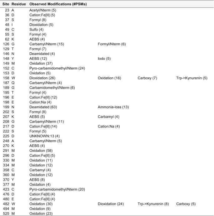 Demystifying PTM Identification Using MODplus: Best Practices and ...