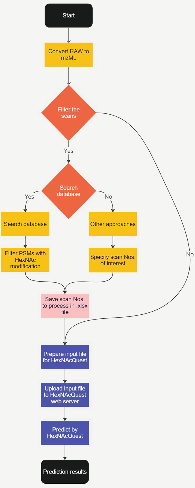 Integrating HexNAcQuest with Glycoproteomics Data Analysis Software to Distinguish HexNAc ...