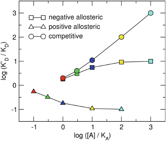 Allosteric Modulation of Ligand Binding to Muscarinic Receptors ...