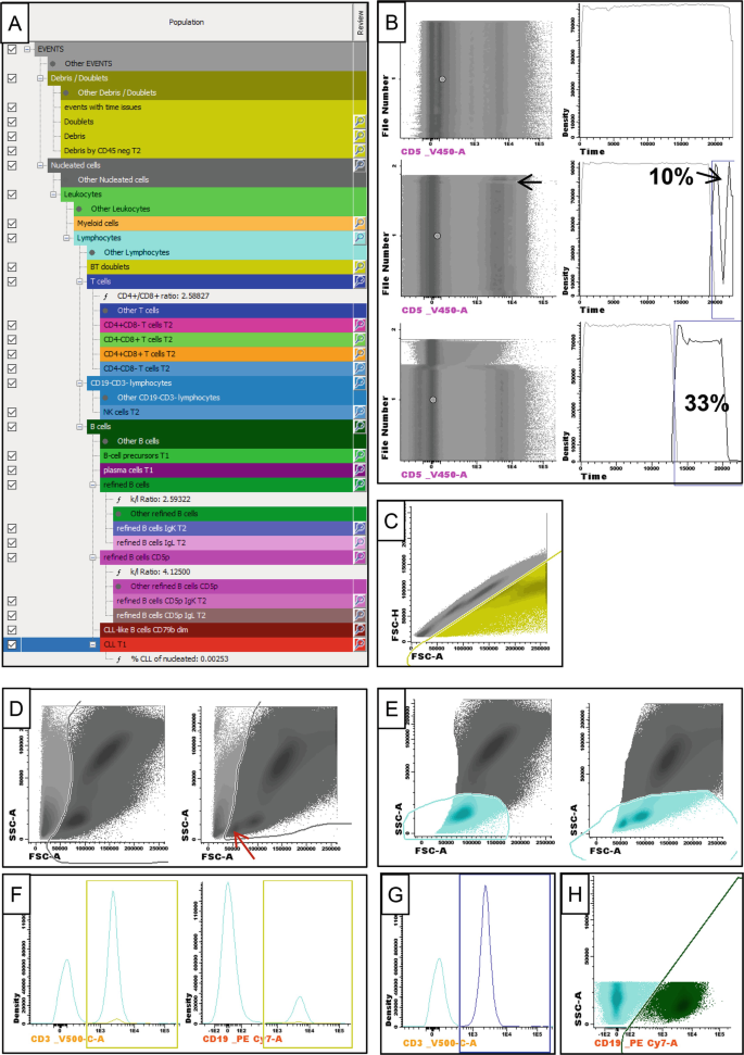 Flow Cytometric MRD Detection in Selected Mature B-Cell Malignancies ...
