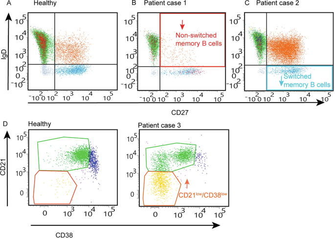 Immunophenotyping of B-Cell Subpopulations by Flow Cytometry | SpringerLink