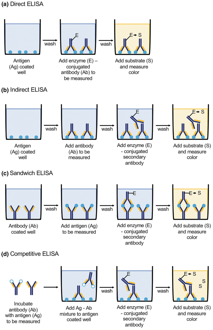 ELISA for Detection of Total IgG Against YF 17DD | SpringerLink