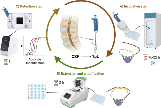 Monitoring Cerebrospinal Fluid Inflammatory Mediators by Olink Target ...