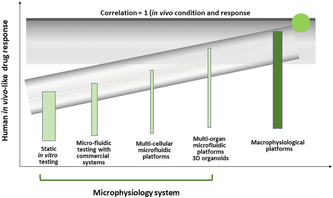 Utility of Induced Pluripotent Stem Cell-Based Microphysiological ...