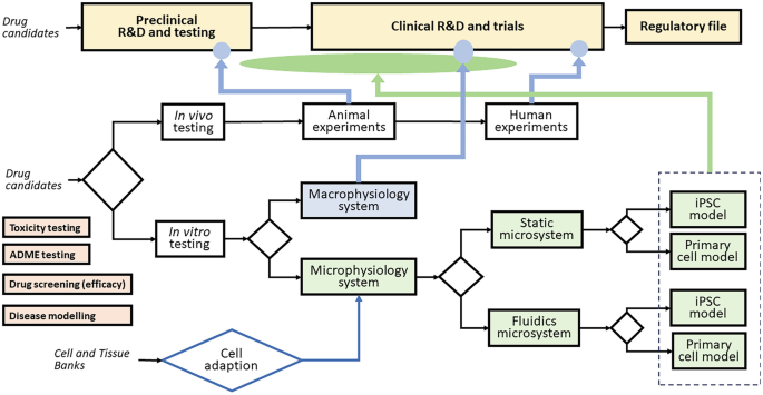 Utility of Induced Pluripotent Stem Cell-Based Microphysiological ...