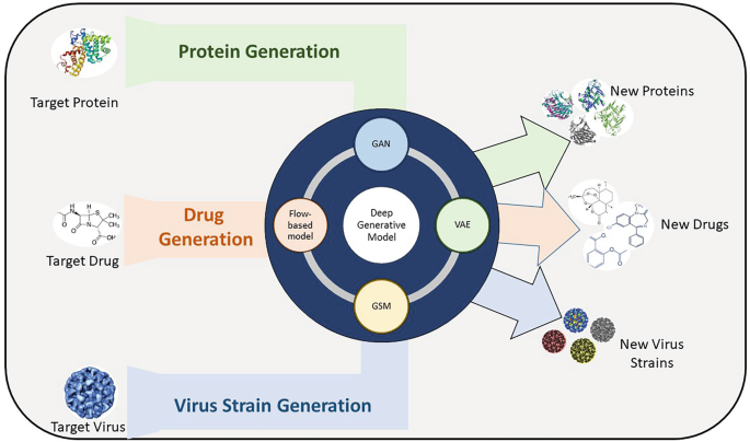 Generative Artificial Intelligence for Virology | SpringerLink