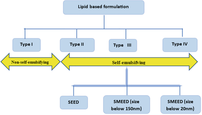 Lipid-Based Drug Delivery Systems: Formulation and Applications ...