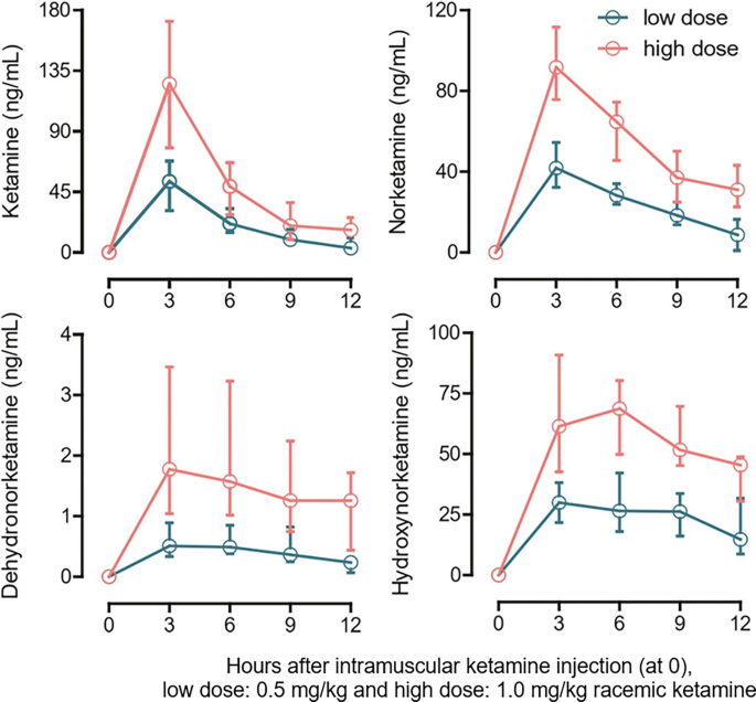Ketamine for Treatment of Severe Postpartum Depression in Lactating ...