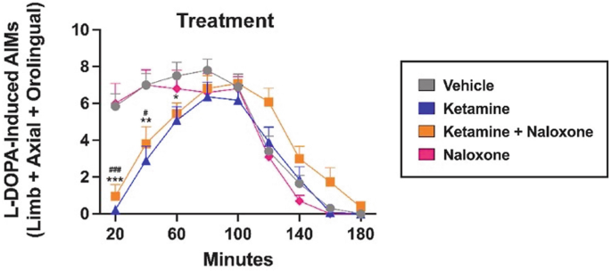 Preclinical Studies on Ketamine and Its Enantiomers with Translational ...