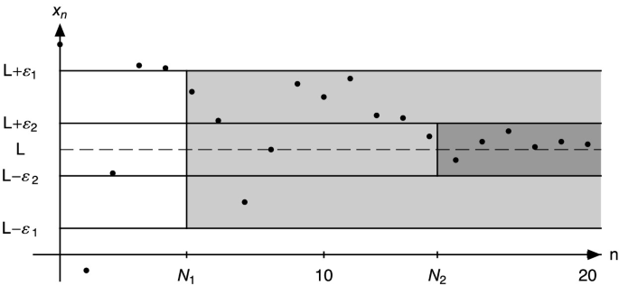 Convergence of Sequences of Real Numbers | Springer Nature Link