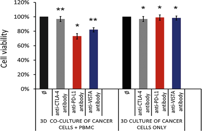 A 3D Co-Culture Model of Endometrial Carcinoma Cells with Peripheral ...