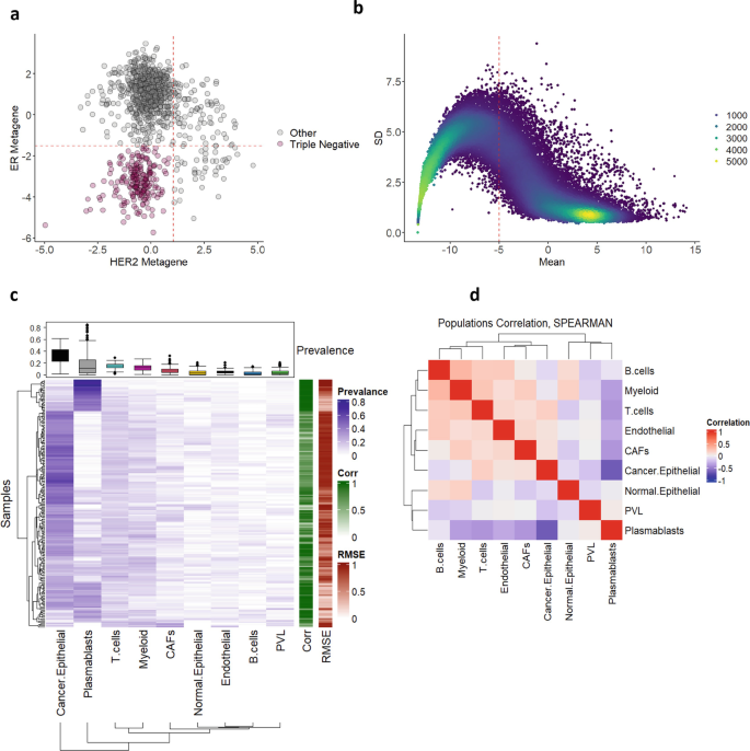 Deciphering the Tumor Microenvironment Composition Using Bulk ...