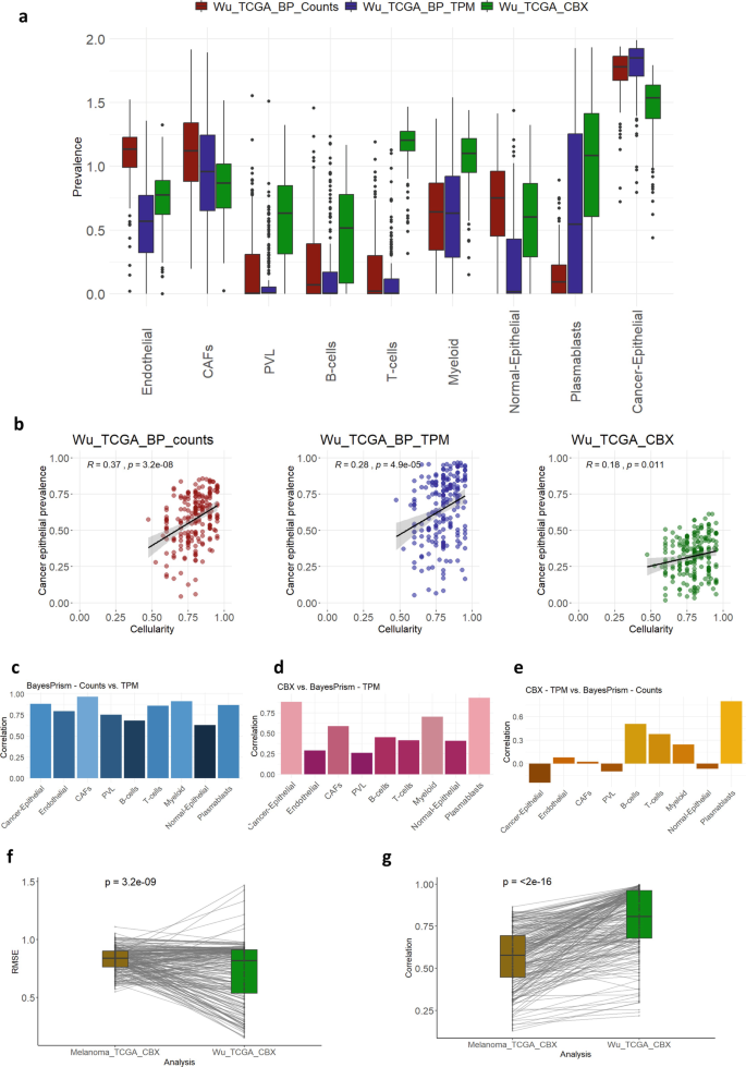 Deciphering the Tumor Microenvironment Composition Using Bulk ...