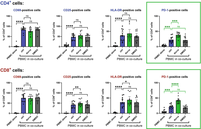 A PD-1/PD-L1-Sensitive Co-culture-Based Primary T-Cell Activation Assay ...