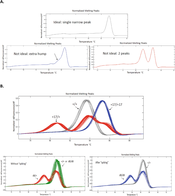 Characterization and Phenotypic Assessment of Zebrafish Disease Models ...