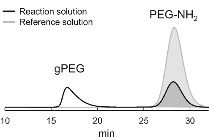 Preparation of Size-Defined PEG-Grafted Copolymers as a Polymeric ...