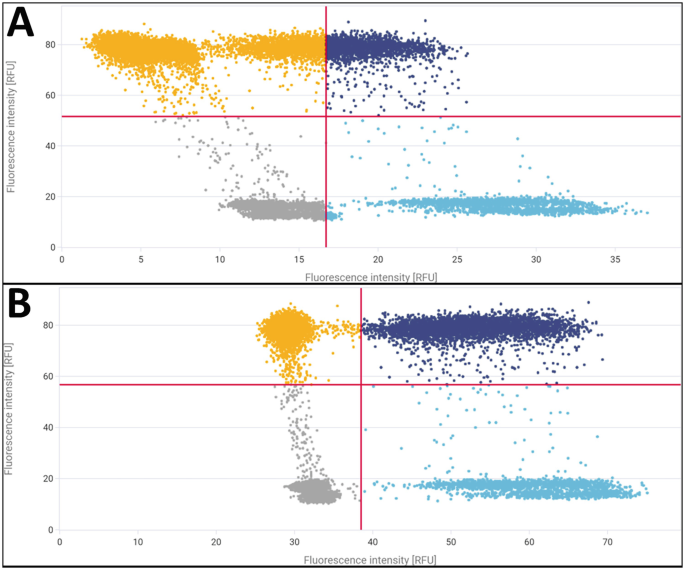Multiplexed Digital PCR for Evaluation of Karyotype Quality of Mouse ...