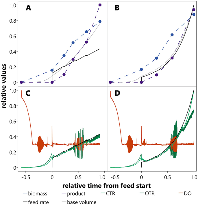 Best Practices for Protein Expression in Pichia pastoris Combining ...