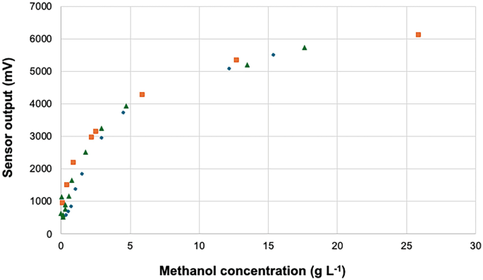 Online Monitoring and Control of Methanol Concentration in Pichia ...