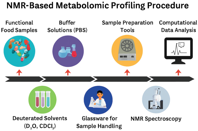 NMR-Based Metabolomic Profiling of Functional Foods | Springer Nature Link