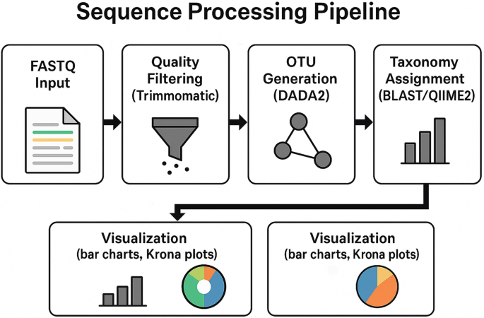 DNA Barcoding and Next-Generation Sequencing for Food Authentication | SpringerLink