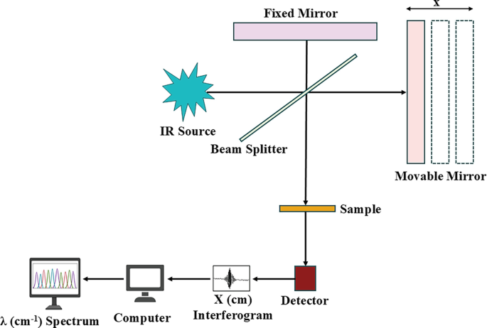 Spectroscopic Techniques (NIR, FTIR, and Raman) for Nutritional ...