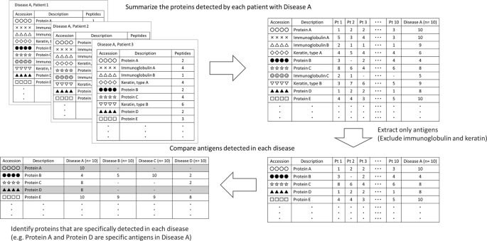 Identification of Disease Characteristic Immune Complex Antigens ...