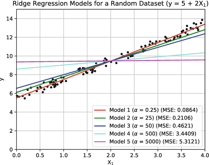 Combining MVD and Ridge Method to Predict CDK2 Inhibition | SpringerLink