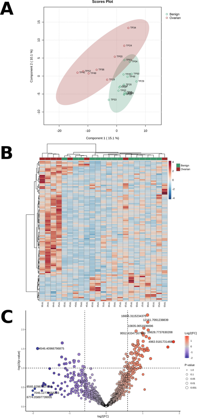 Using Untargeted Mass Spectrometry-Based Proteomics to Identify ...